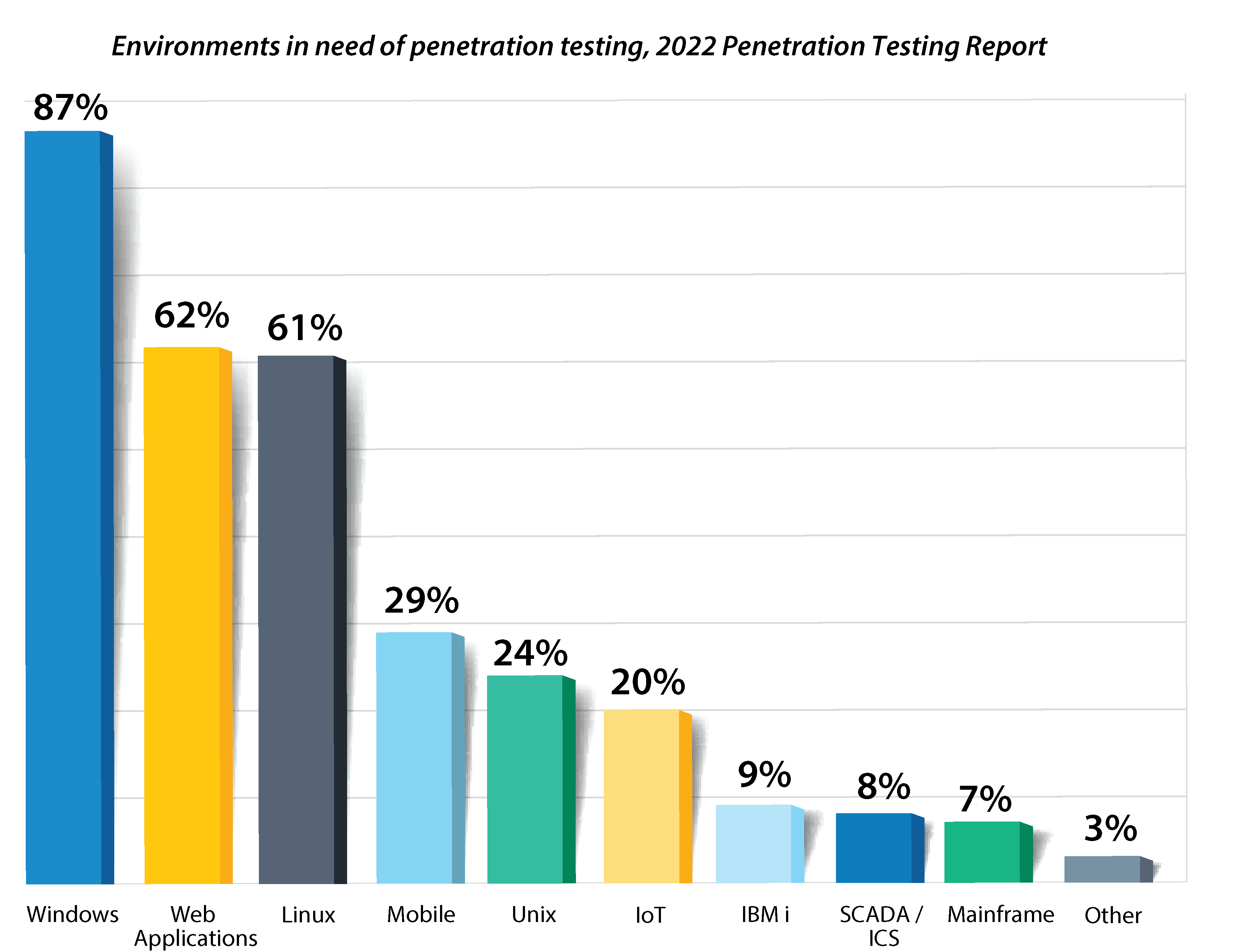 Pen Testing In Different Environments Core Security Blog