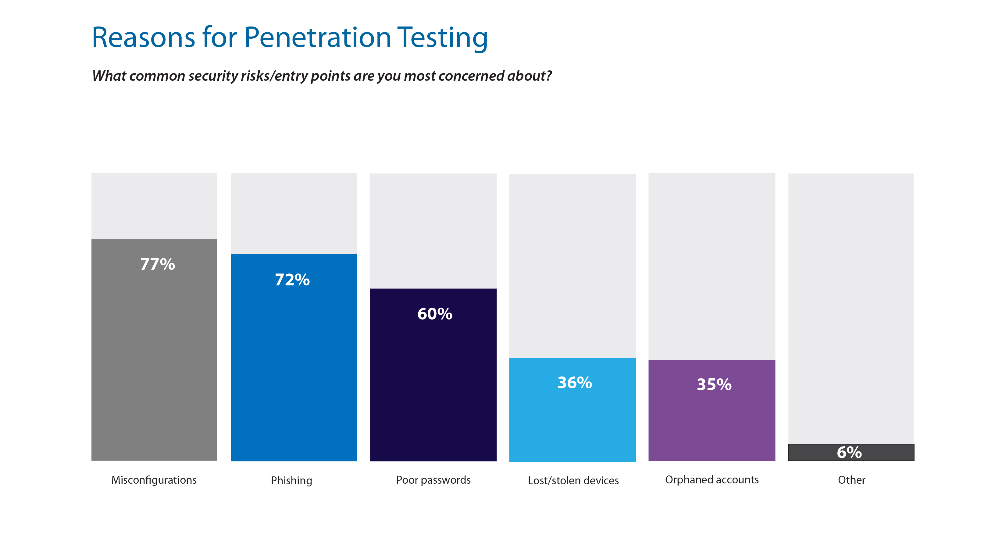 Common Security Concerns and How to Reduce Your Risk | Core Security