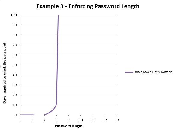 Cost of Cracking Passwords | Penetration Testing
